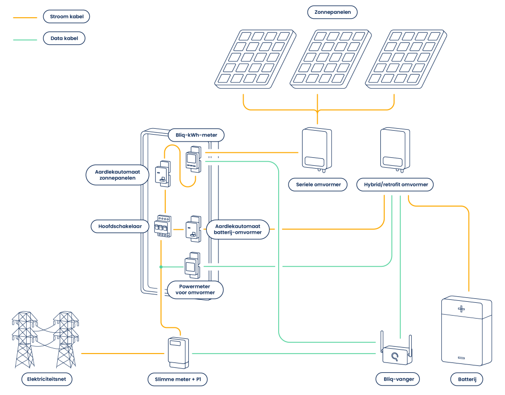 Thuisbatterij installeren in je woning: waar moet je op letten?