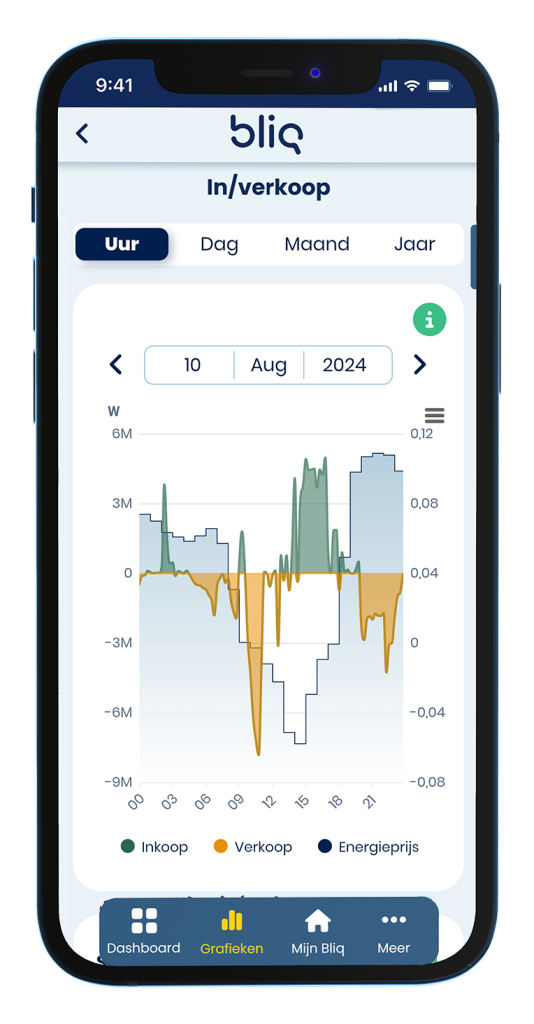 Slimme thuisbatterij aansturing - Bliq
